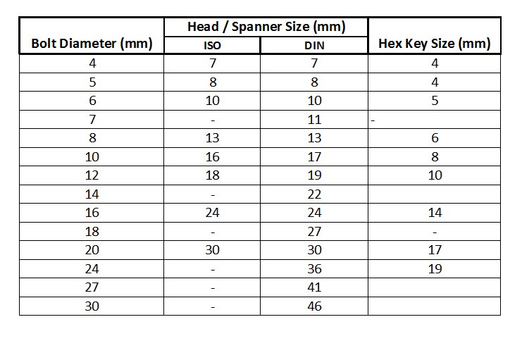 Metric Bolt Heads & Spanner / Hex Key Sizes