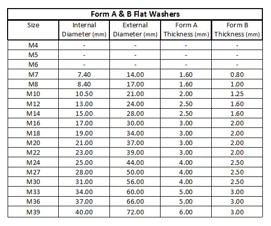 What are the differences between different forms of washers?