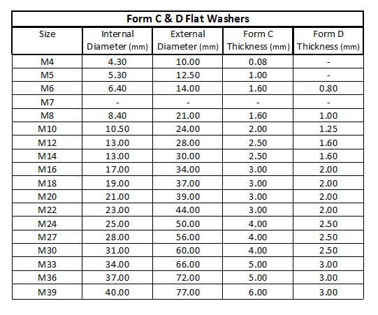 What are the differences between different forms of washers?