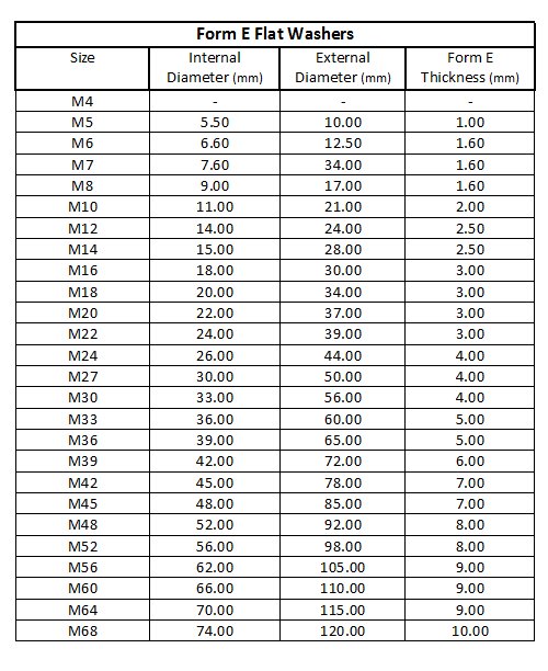 What are the differences between different forms of washers?