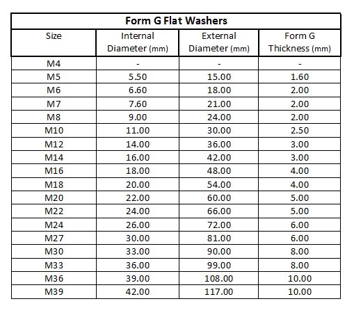 What are the differences between different forms of washers?